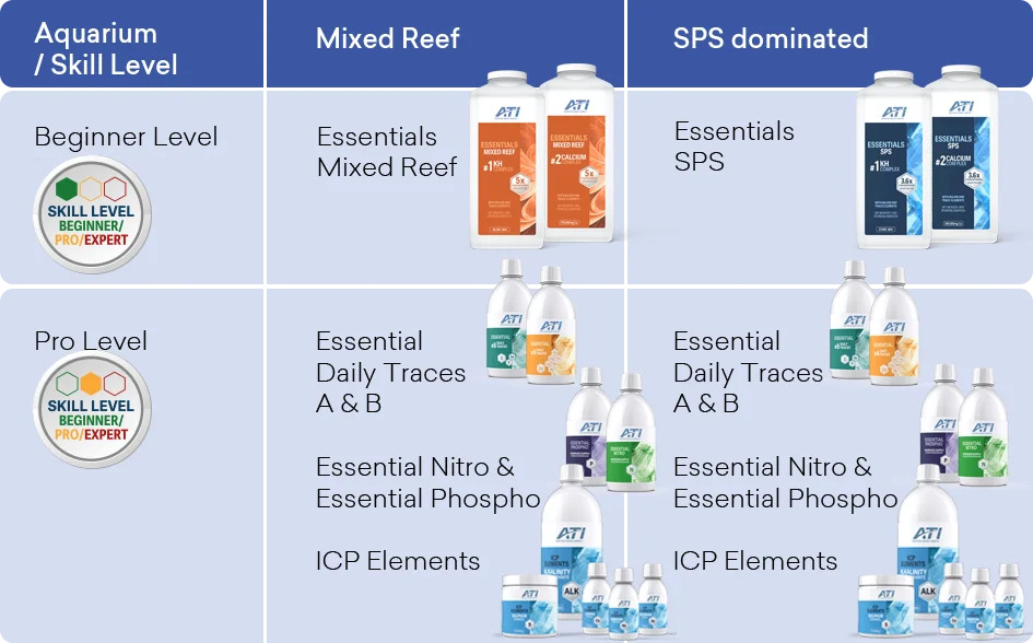 ATI Essentials SPS Set 2x10L – Complete SPS Supplementation